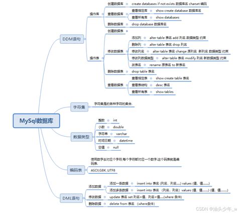 Mysql语言操作数据库 增删改查数据库，表，数据数据库语句增删改查数据库与数据 Csdn博客