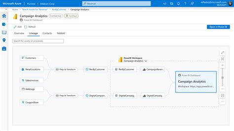 Use Power Bi With Azure Purview To Achieve Better Data Governance And Discovery Microsoft