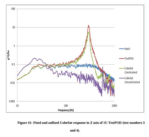 Testing Cubesat Dispensers Amplify Or Dampen Vibration Loads On Spacecraft Space