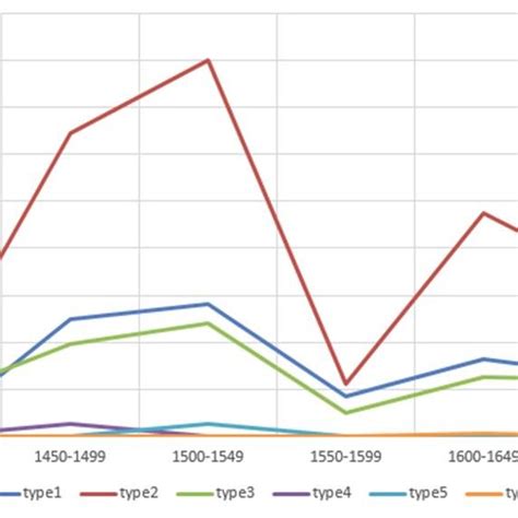 Linear Graph Showing Variations In Usage Of The Six Types Over The Download Scientific Diagram