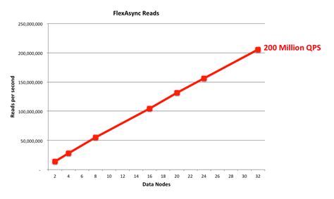 Mikael Ronstrom 200m Reads Per Second In Mysql Cluster 74