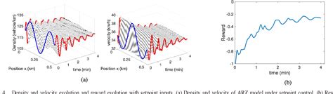 Figure 4 From Reinforcement Learning Versus Pde Backstepping And Pi Control For Congested