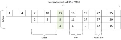 Testing The Performance Of PMEM DDR And Cache Interaction Download Scientific Diagram