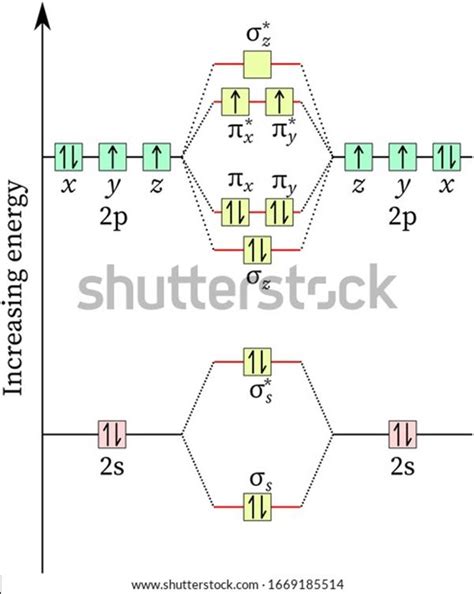 Molecular Orbital Energy Level Diagram For O2