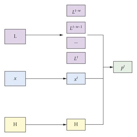 The Architecture Of The Ast Gcn Lstm Model Download Scientific Diagram
