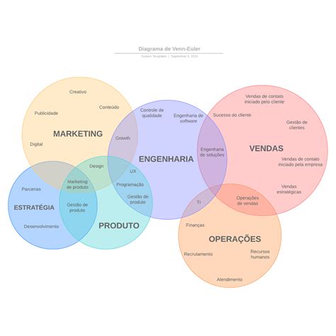 Diagrama De Venn Euler