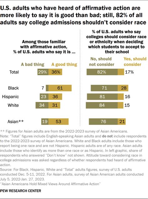 Asian Americans Views Of Affirmative Action Pew Research Center