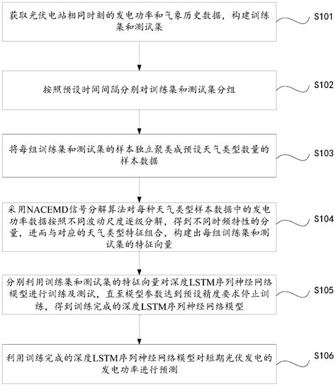 Short Term Photovoltaic Power Generation Prediction Method And System Eureka Patsnap