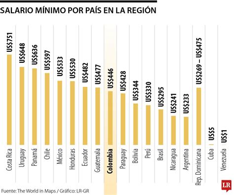 Costa Rica Uruguay Y Panamá Lideran El Salario Mínimo En La Región Con