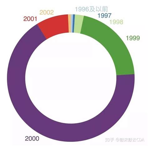 嵌套饼图你真的了解matplotlib吗？ 环形图 Csdn博客