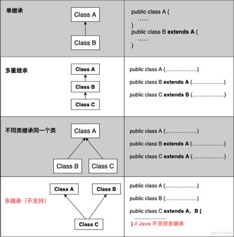 Java继承执行顺序详解 Java的继承bugouhen的技术博客51cto博客