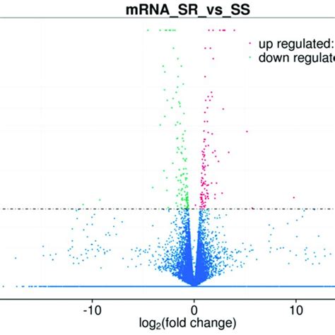 A Volcano Plot Displaying The Differentially Expressed Genes Degs