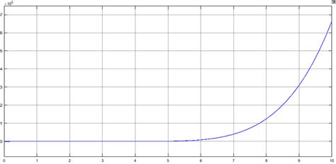 To Plot The Given Function Using Simulink And Run The Pre Build