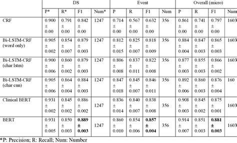 Results Of Ner Models On The Test Set We Run All Models 5 Times And Download Scientific