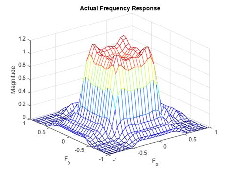 频域线性滤波器的设计 Matlab And Simulink 卡塔尔世界杯8强比赛直播
