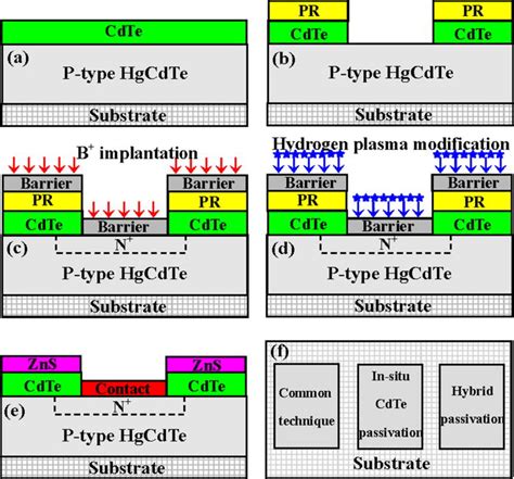 A Hybrid Surface Passivation On Hgcdte Long Wave Infrared Detector With In Situ Cdte Deposition