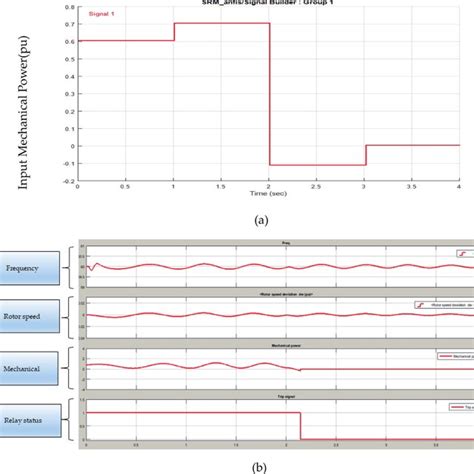 A Performance Of The Input Output Power And B Relay Status