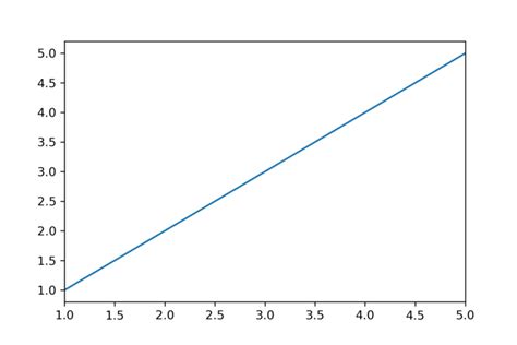 【matplotlib】xlim Ylimでグラフの範囲を指定 Dokupro