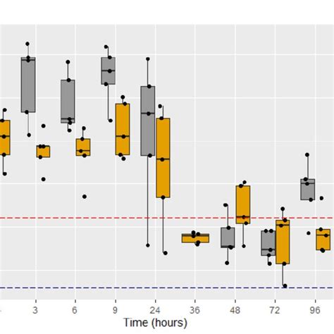 Relationship Between Total Rna Concentration And Time Concentration Download Scientific