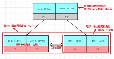 【mysql】索引原理（三）：联合索引（最左前缀原则），覆盖索引，索引条件下推 Csdn博客