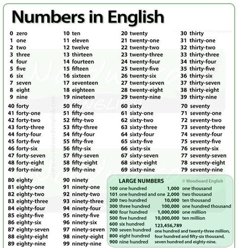 Learn English Numbers From 1 To 10000