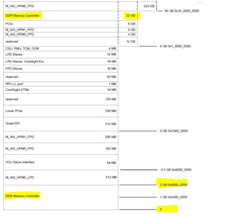 Memory Mapping Of Ddr Physical Address To System Address In Zynqmpsoc Ultrascale