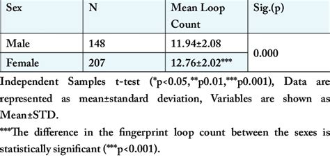 Comparison Of The Fingerprint Loop Count By Sex Download Scientific