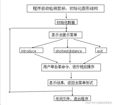 《数据结构课程设计》项目2：校园导游咨询所含景点不少于8个。以图中顶点表示学校内各景点存放景点的名称、景点介绍信息等 Csdn博客