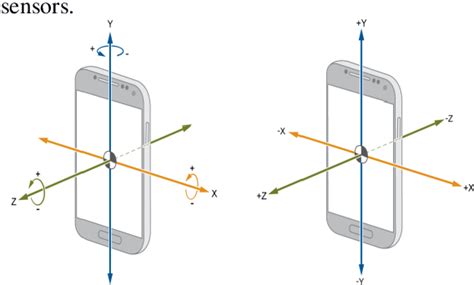 Physical Activity Recognition By Utilising Smartphone Sensor Signals