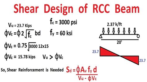 Beam Shear Design