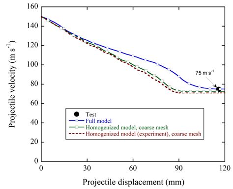 8 Numerical Projectile Velocity Vs Projectile Displacement Curves Of Download Scientific
