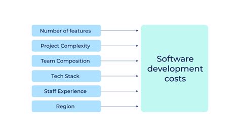 Calculate Software Development Costs In 2024 Litslink Blog