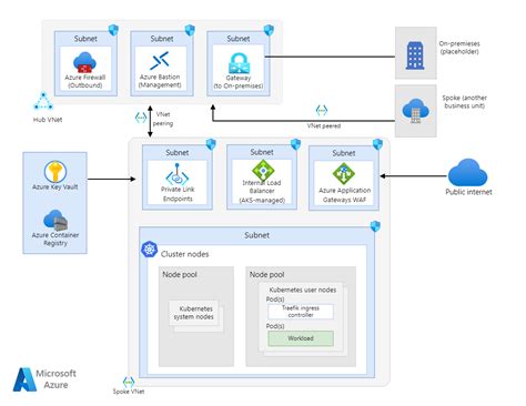 Requesting Clarification On Baseline Architecture For An Aks Cluster Microsoft Qanda