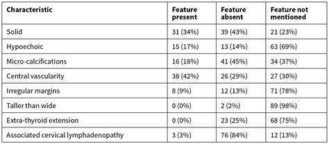 Thyroid Ultrasound And Nodule Malignancy Risk A “real World” Assessment Of Ultrasound Reporting
