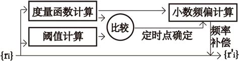 一种基于零自相关码的FBMC系统的同步方法与流程