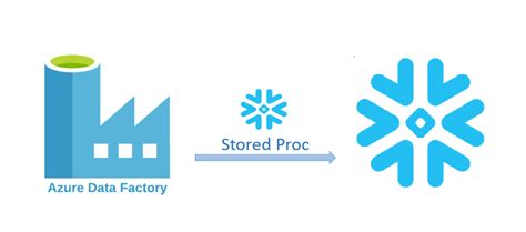 Snowflake Nested Stored Procedure By Martin X Medium