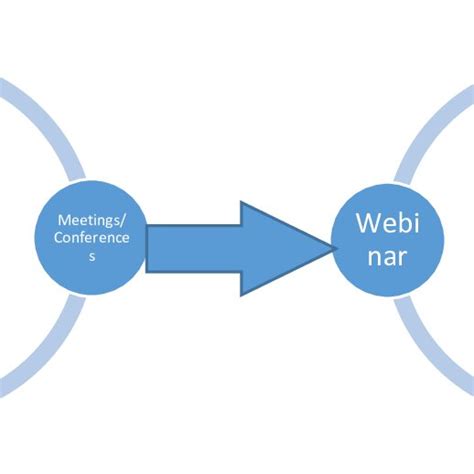 Root Of Learning Fig 11 Synchronous E Learning Techniques Download