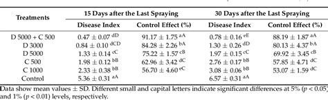 Table 1 From Chitosan Enhances Low Dosage Difenoconazole To Efficiently Control Leaf Spot