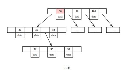 一文彻底搞懂mysql基础：b树和b树的区别mysql B树和b树的区别 Csdn博客