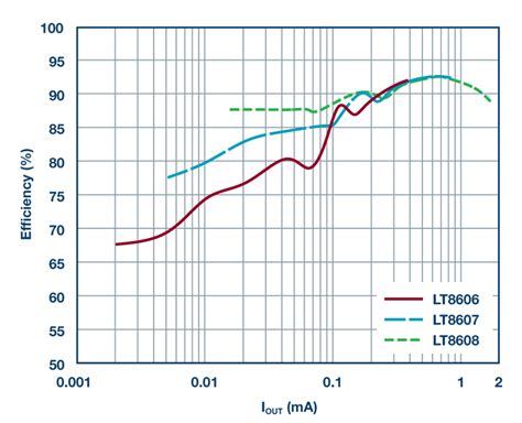 Synchronous Step Down Regulators W 25 µa Quiescent Current