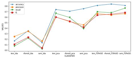 Performance Analysis Of The Proposed Fs Pesoa With Other Algorithms On Download Scientific