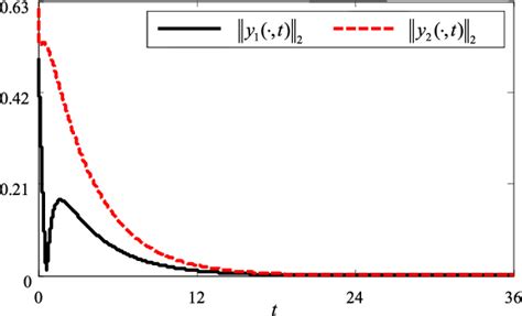 Figure 1 From Dynamic Boundary Fuzzy Control Design Of Semilinear Parabolic Pde Systems With