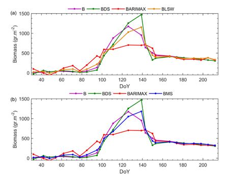 Combination Prediction For Height A Weighted Least Squares B Mean