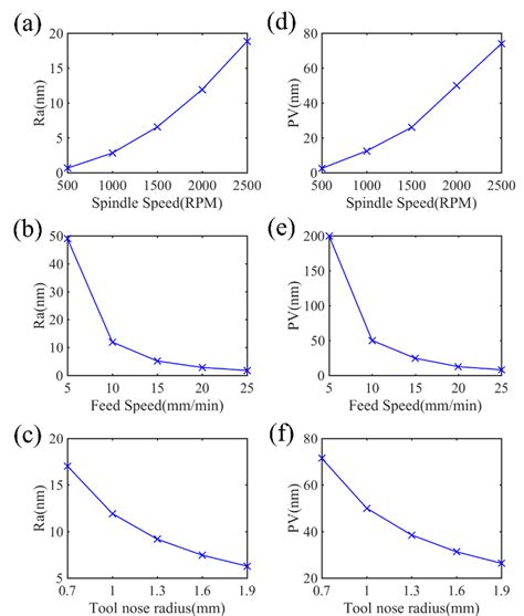 Effects Of Cutting Parameters And The Tool Nose Radius On The Surface