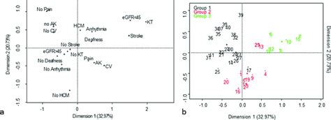A Variable Factor Map Obtained By Multiple Component Analysis Using