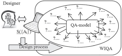 Interactions With QA Model Of Task Download Scientific Diagram