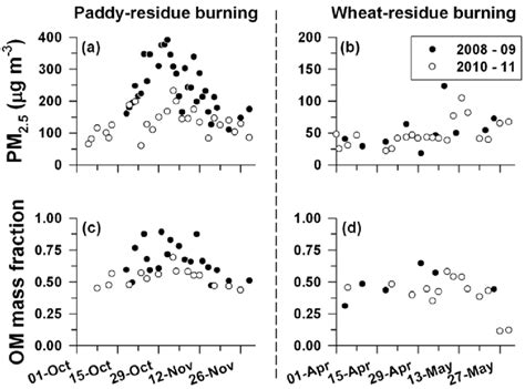 Temporal Variability Of A B Pm 25 Concentration And C D Mass
