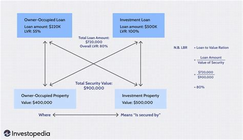 Cross Collateralization Defintion Risks And Benefits