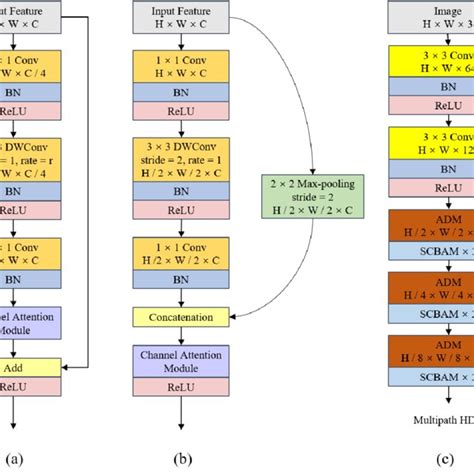 Primary Modules Of Our Proposed Model A And B Are Separable Download Scientific Diagram