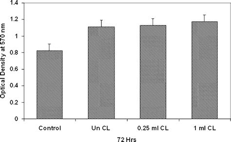 Cytotoxicity Assay Of Aceclofenac Loaded Zein Microspheres Cross Linked Download Scientific